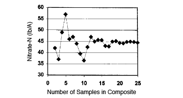 How to Get a Good Soil Sample | Oklahoma State University
