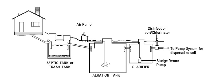 Septic System Basics for Home Builders | Oklahoma State University