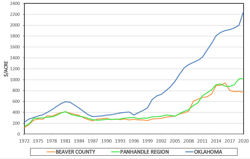 Beaver County Three-Year Weighted Average | Oklahoma State University