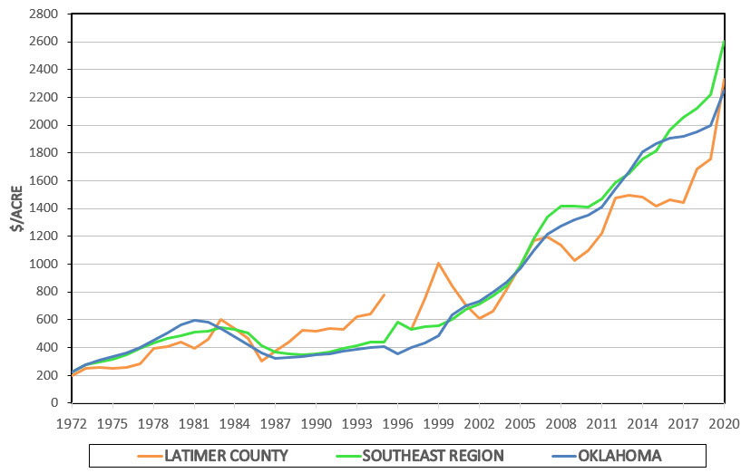 Latimer County Three-Year Weighted Average | Oklahoma State University
