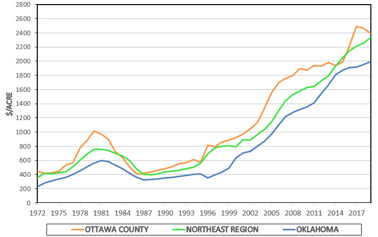 Ottawa County Three-Year Weighted Average | Oklahoma State University