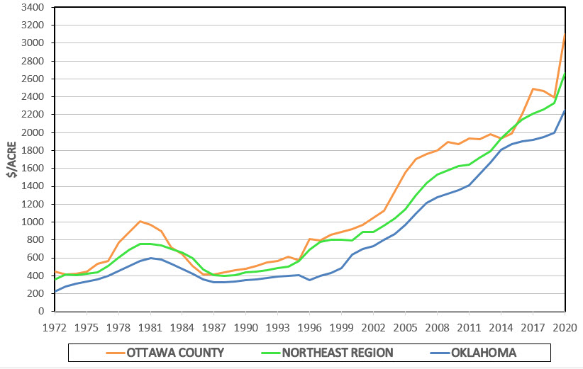 Ottawa County Three-Year Weighted Average | Oklahoma State University