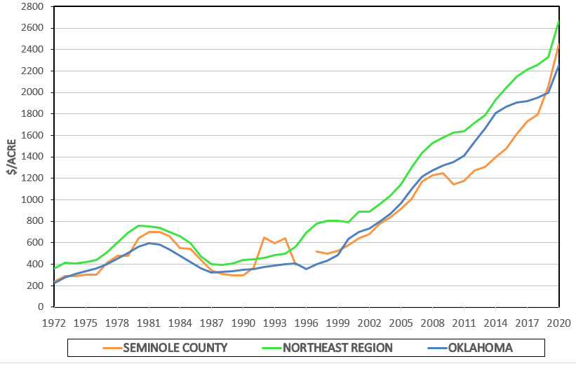Seminole County Three-Year Weighted Average | Oklahoma State University