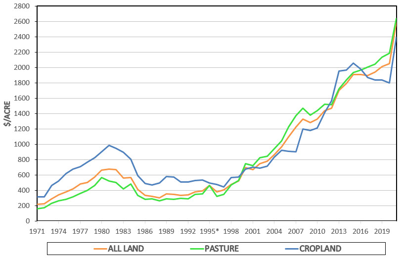 Statewide Comparison of Cropland and Pasture Values | Oklahoma State ...